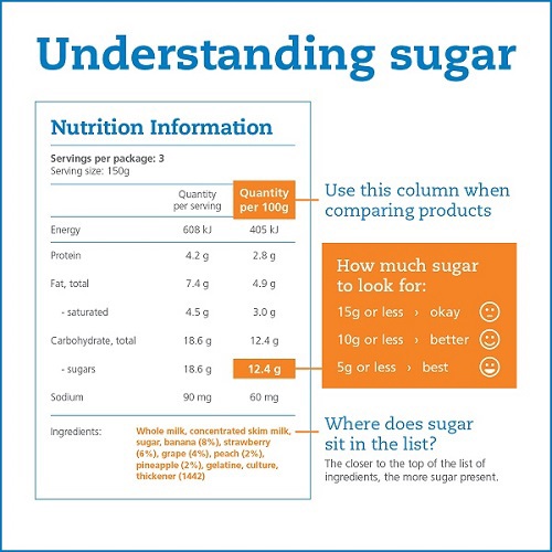 Sugar and tooth decay | teeth.org.au